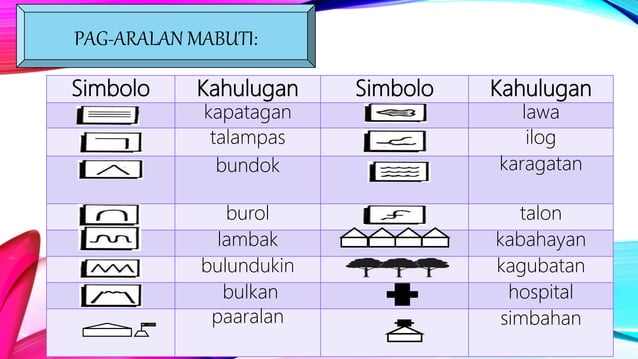 Araling Panlipunan 3 Yunit I Aralin 1 Mga Simbolo ng Mapa | PPTX
