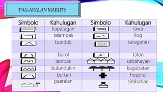 Araling Panlipunan 3 Yunit I Aralin 1 Mga Simbolo ng Mapa | PPT