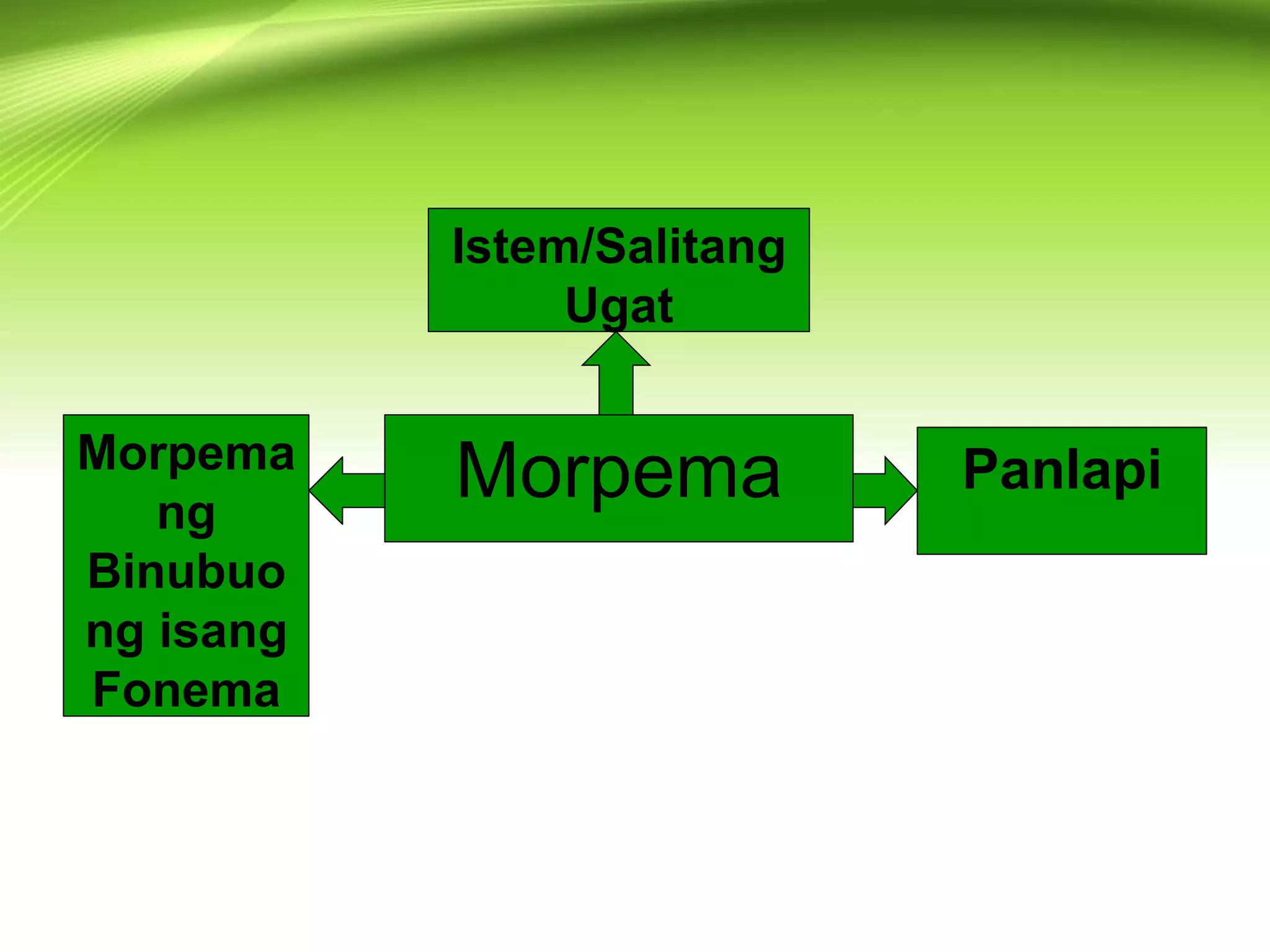 Aralin 2-3 - Uri ng Morpema - Corpuz, Jhon Paul Ric.ppt