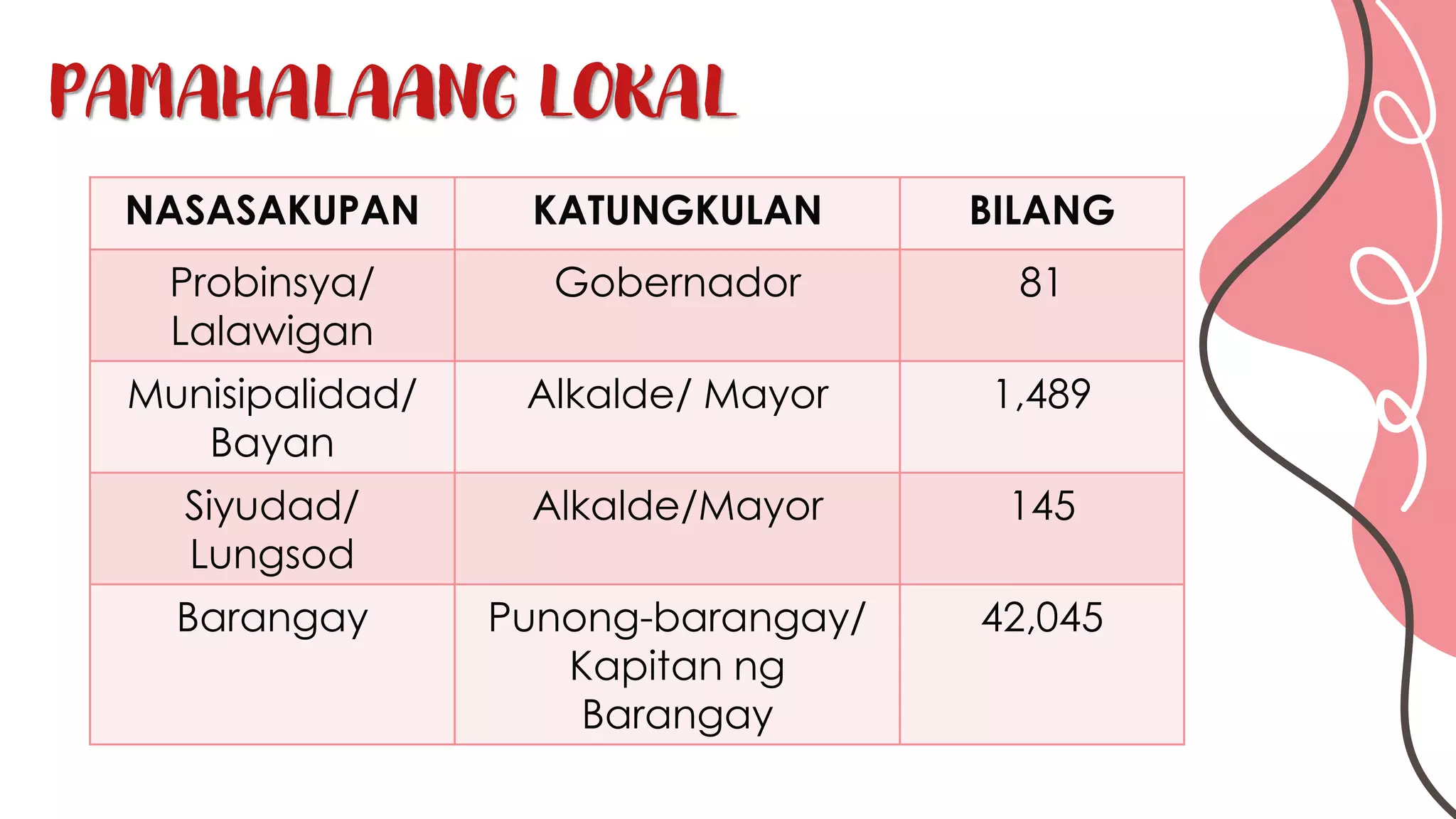Aralin 2 Ang Pamahalaang Lokal1.pptx