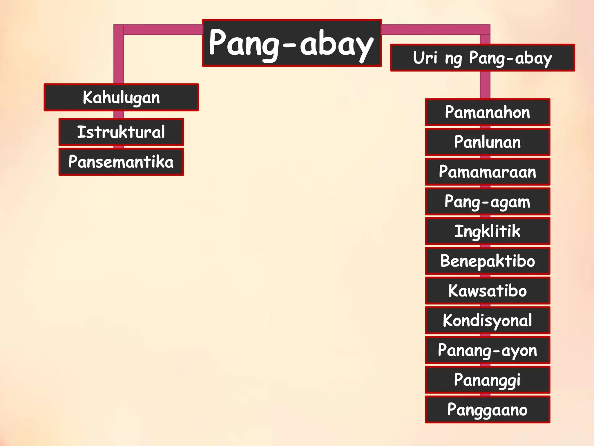 ARALIN 2 Uri ng Pang-abay grade 8 ppt.pptx