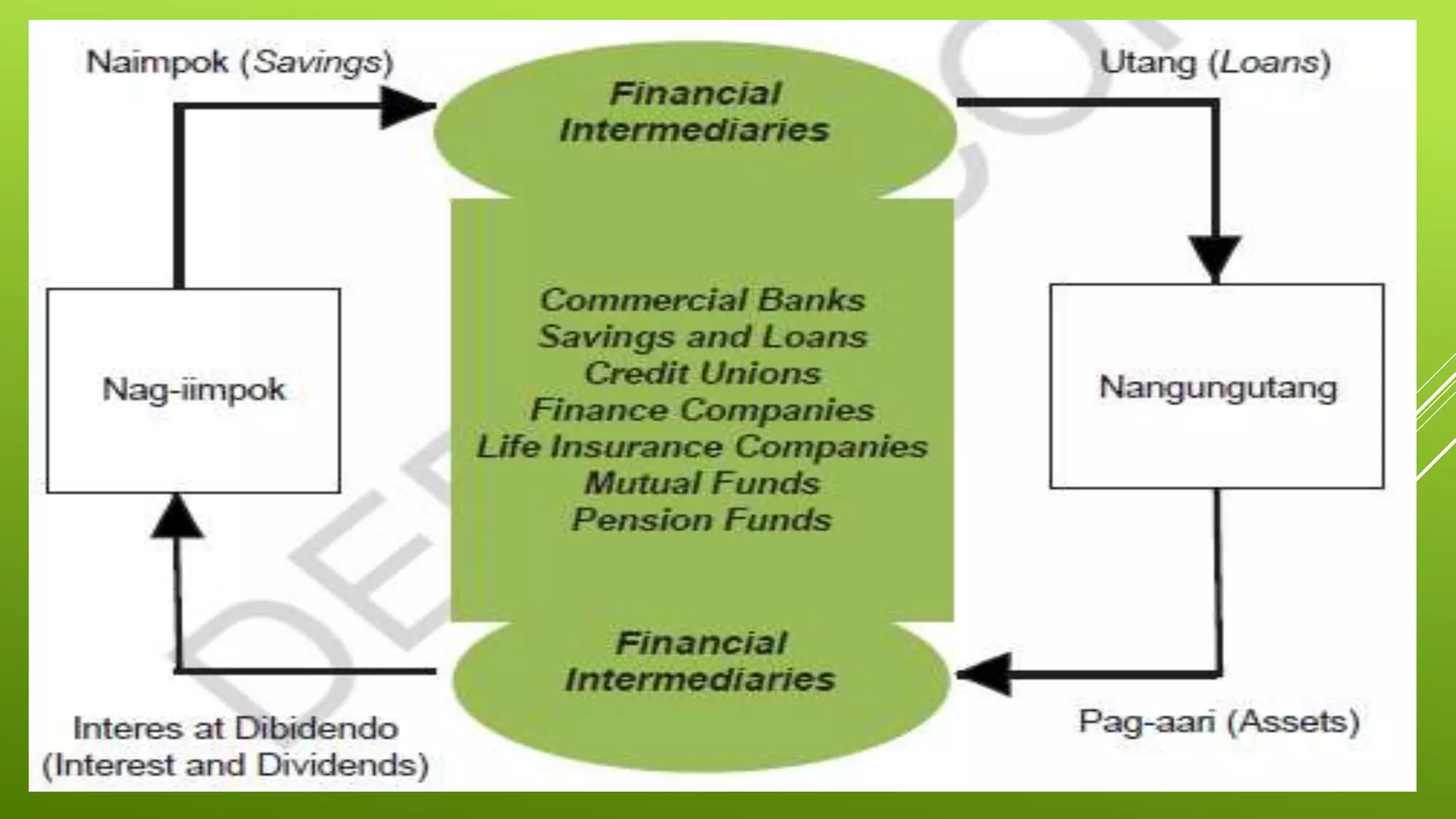 Aralin 3 - ANG UGNAYAN NG PANGKALAHATANG KITA, PAG-IIMPOK AT PAGKONSUMO ...