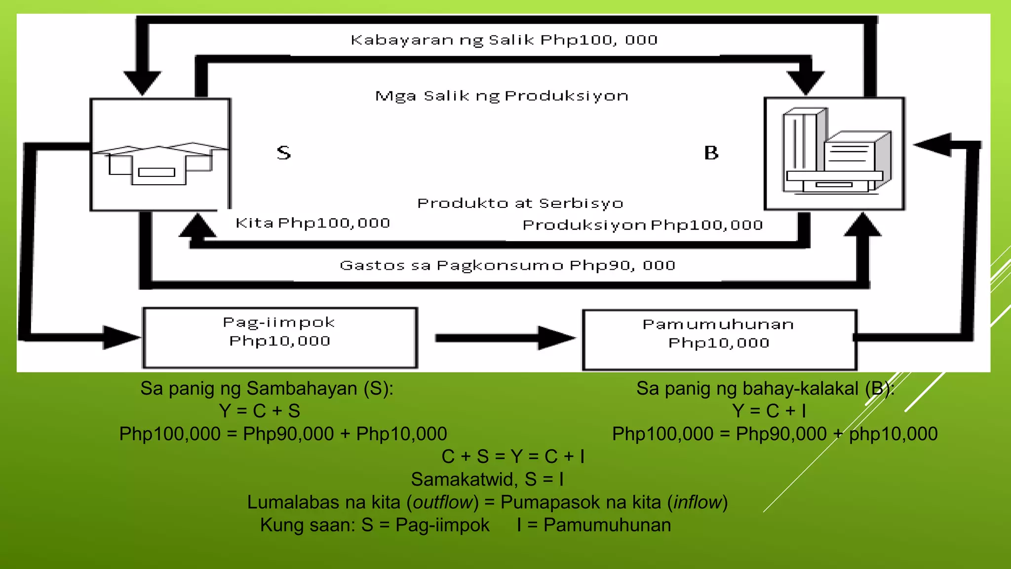 Aralin 3 - ANG UGNAYAN NG PANGKALAHATANG KITA, PAG-IIMPOK AT PAGKONSUMO | PPSX