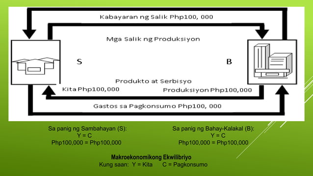 Aralin 3 - ANG UGNAYAN NG PANGKALAHATANG KITA, PAG-IIMPOK AT PAGKONSUMO ...