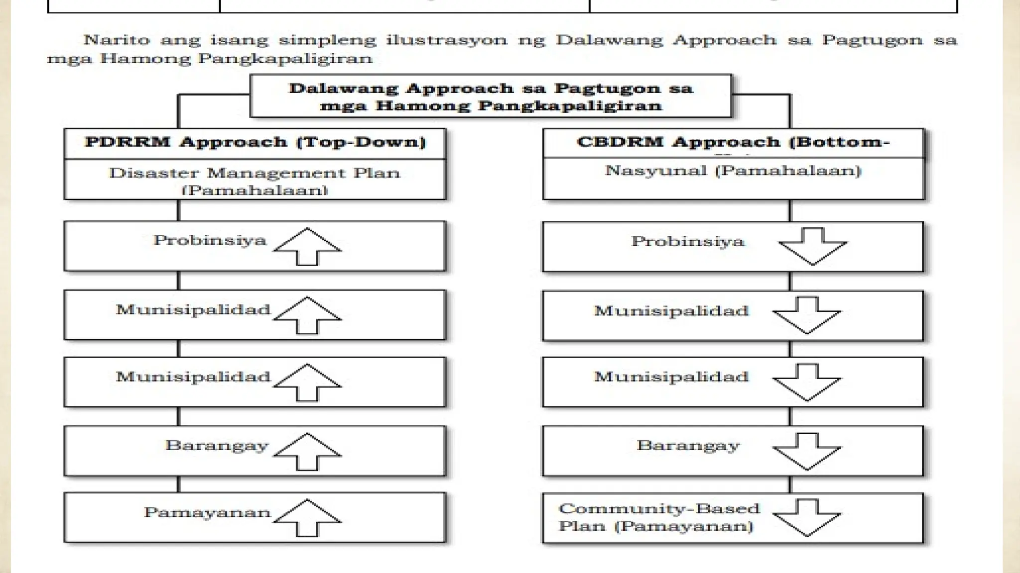 Aralin 3 ng Araling Panlipunan 10 - Part2 -CBDRM Plan | PPTX
