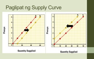 Aralin3- Supply at Elastisidad ng Supply.pptx