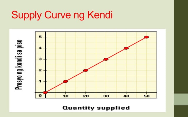 Aralin3- Supply at Elastisidad ng Supply.pptx