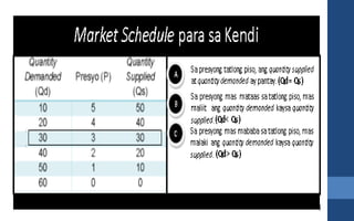 Aralin4 - Interaksiyon ng Demand at Supply.pptx