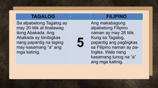 Aralin 4 - PAGKAKAIBA NG TAGALOG AmmmmmmmmmmmmmmT FILIPINO.pptx