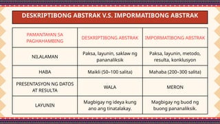 ARALIN 4 (1) ABSTRAK - PAGSULAT SA FILIPINO SA LARANGAN NG AKADEMIK.pptx