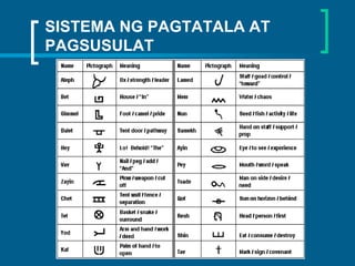 Aralin 7, sistema ng pagtatala at pagsulat | PPT