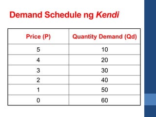 Aralin 8 ang demand at ang mamimili | PPTX