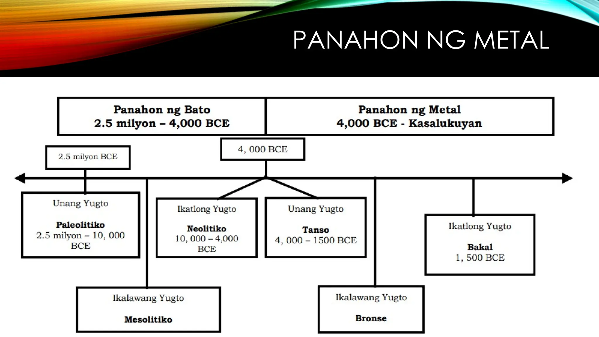 Araling panlipunan 8 panahon ng metal.pptx