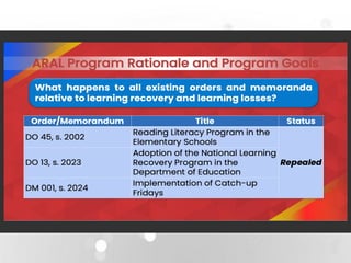 ACADEMIC RECOVERY AND ACCESSIBLE LEARNING (ARAL) PROGRAM ORIENTATION | PPTX