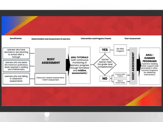 ACADEMIC RECOVERY AND ACCESSIBLE LEARNING (ARAL) PROGRAM ORIENTATION | PPTX