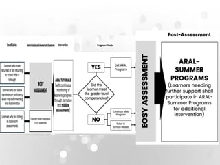 ACADEMIC RECOVERY AND ACCESSIBLE LEARNING (ARAL) PROGRAM ORIENTATION | PPTX