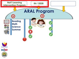 ACADEMIC RECOVERY AND ACCESSIBLE LEARNING (ARAL) PROGRAM ORIENTATION | PPTX