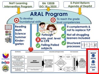 ACADEMIC RECOVERY AND ACCESSIBLE LEARNING (ARAL) PROGRAM ORIENTATION | PPTX