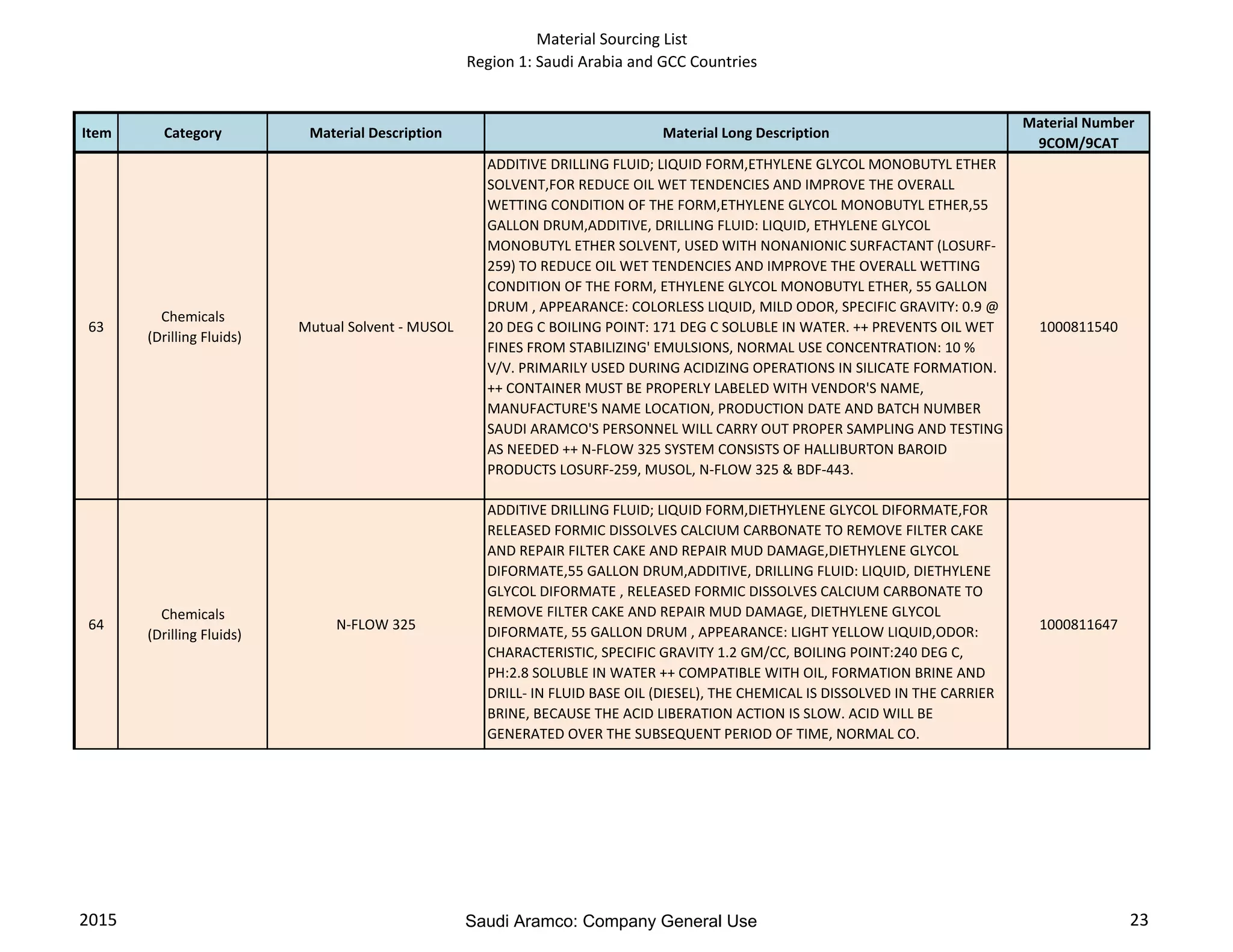 Aramco approved vendor list 2015 | PDF