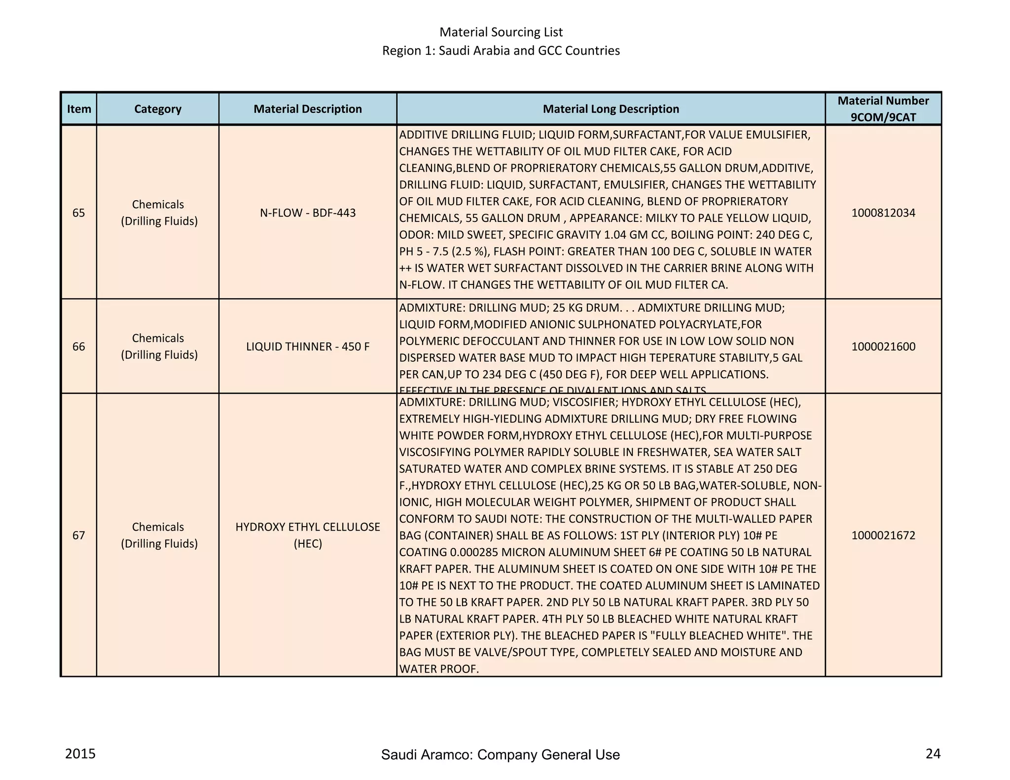 Aramco approved vendor list 2015 | PDF