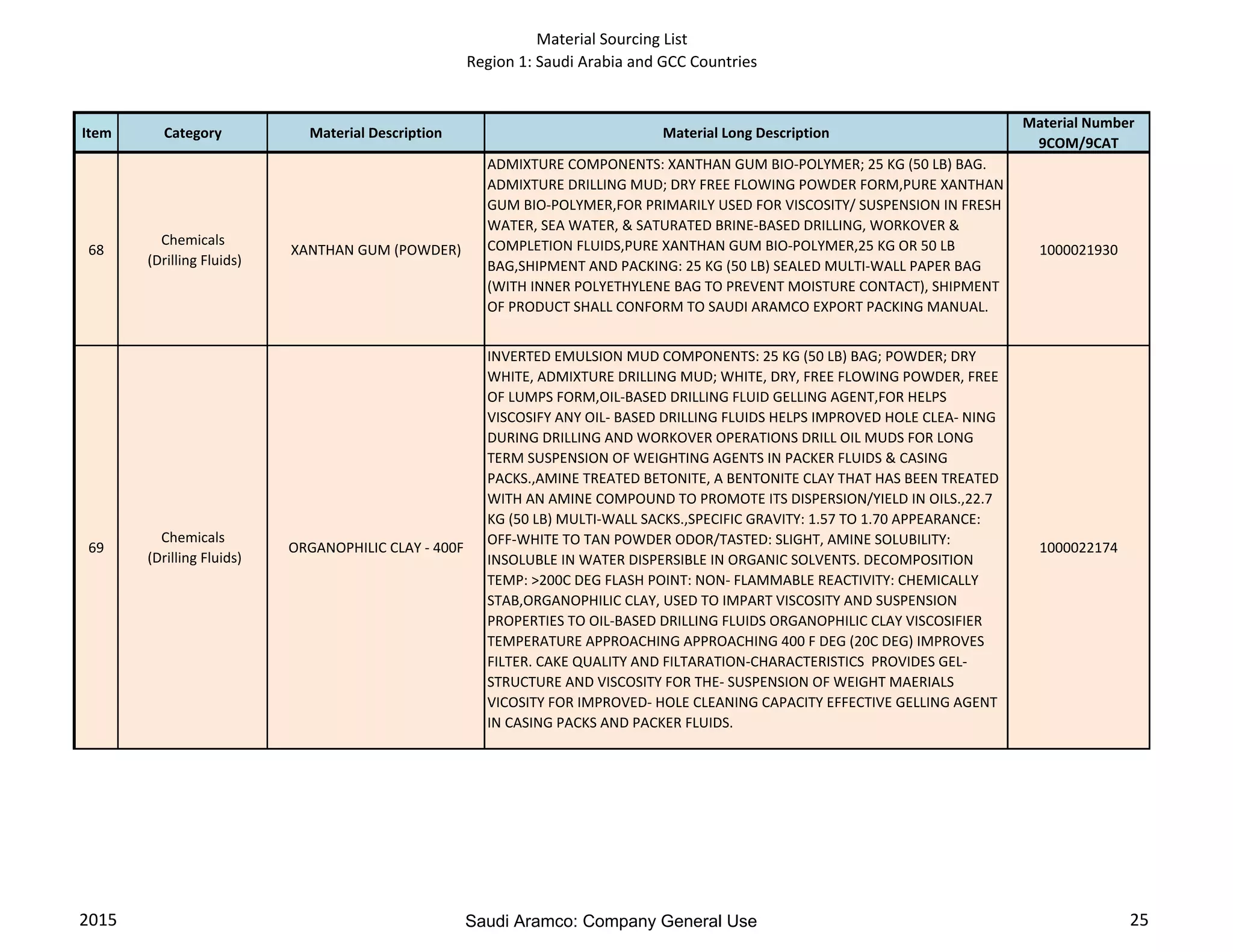Aramco approved vendor list 2015 | PDF