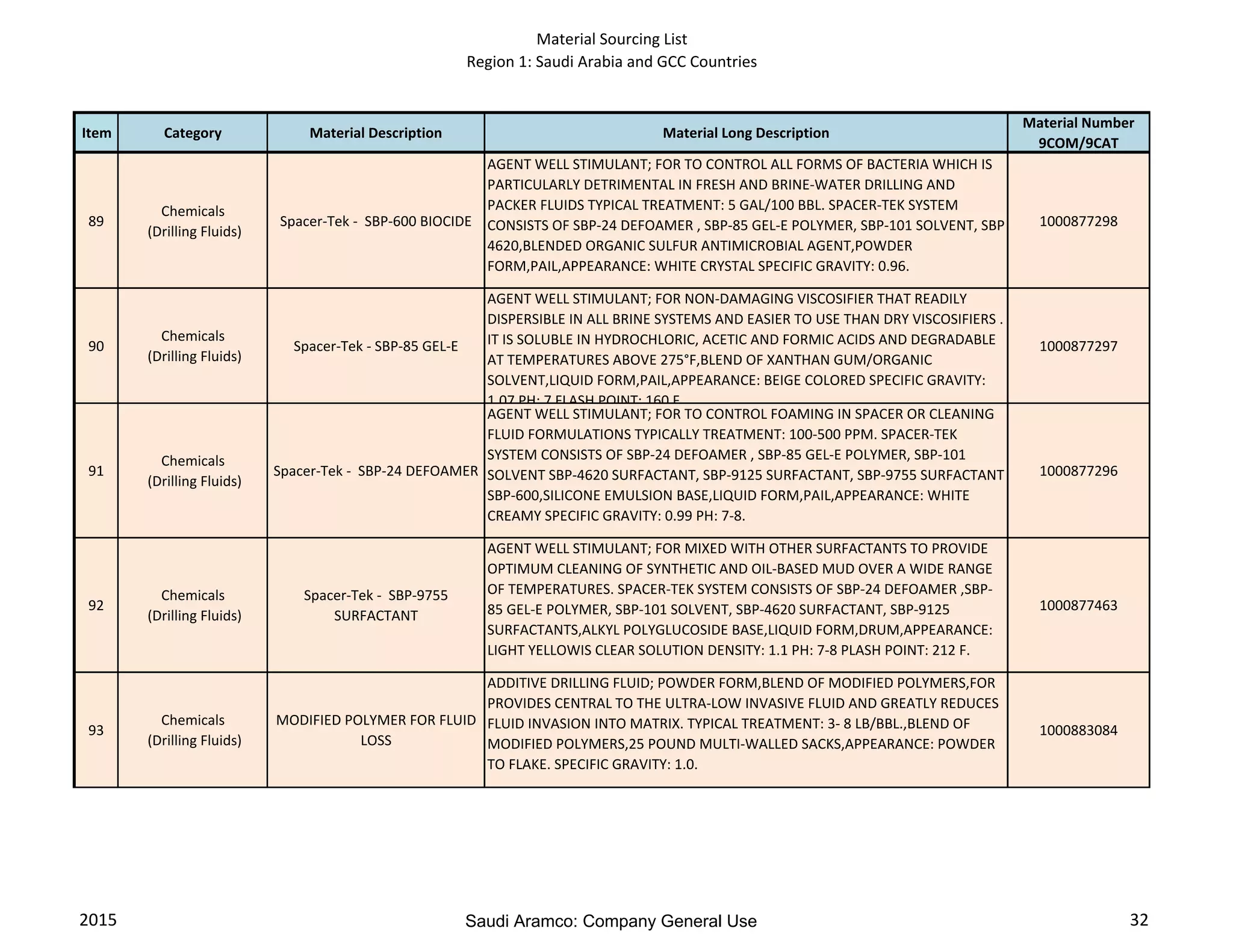 Aramco approved vendor list 2015 | PDF | Chemistry | Science