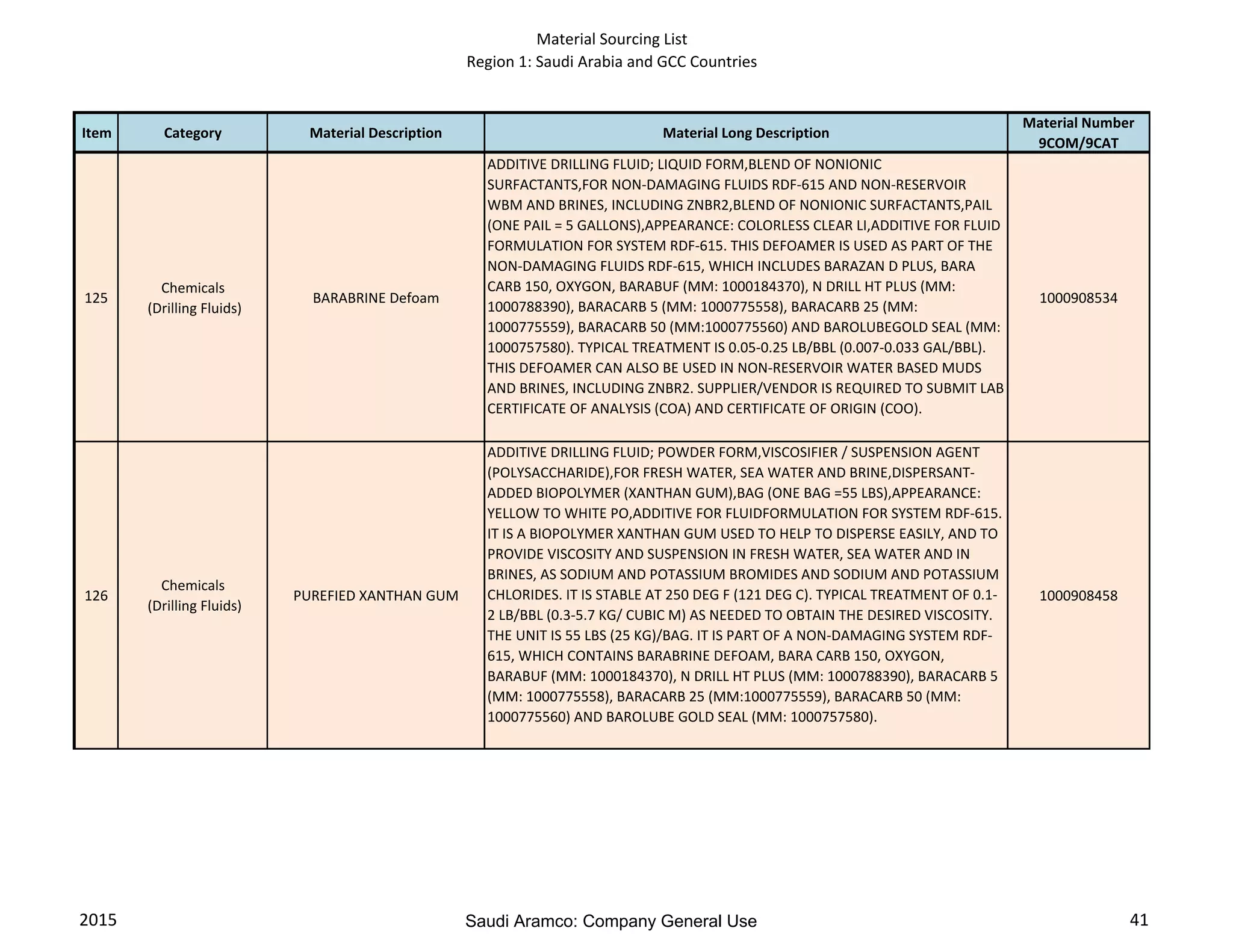 Aramco approved vendor list 2015 | PDF