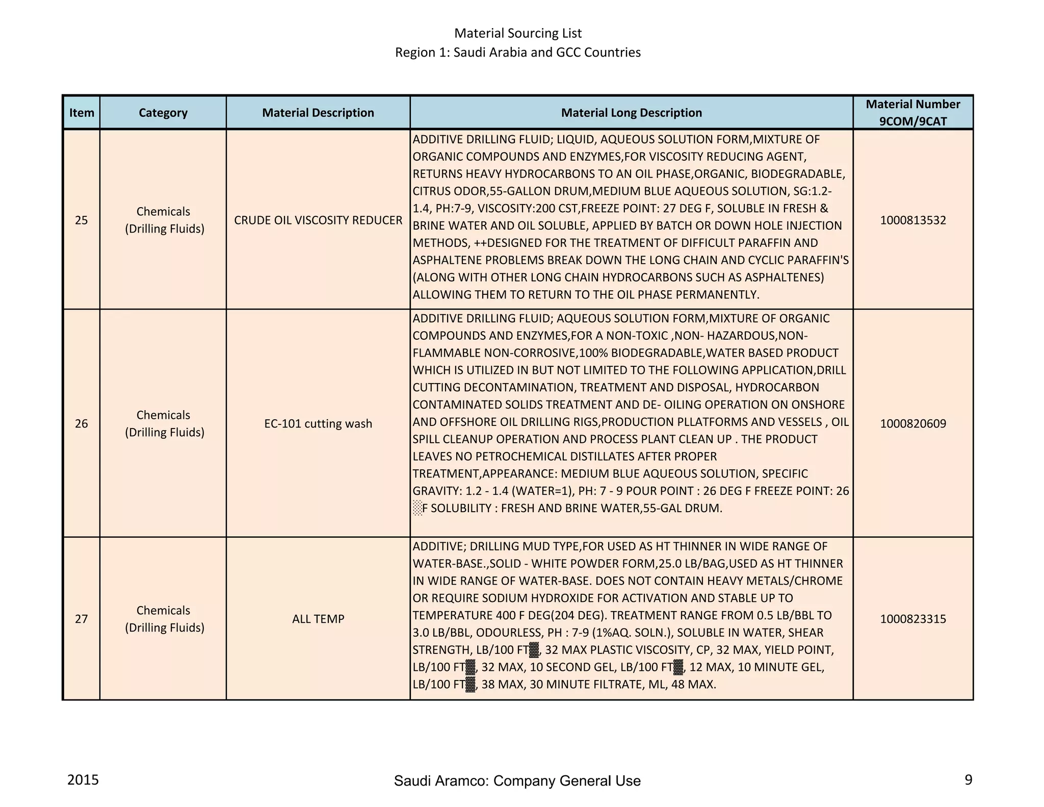 Aramco approved vendor list 2015 | PDF