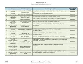 Aramco approved vendor list 2015 | PDF