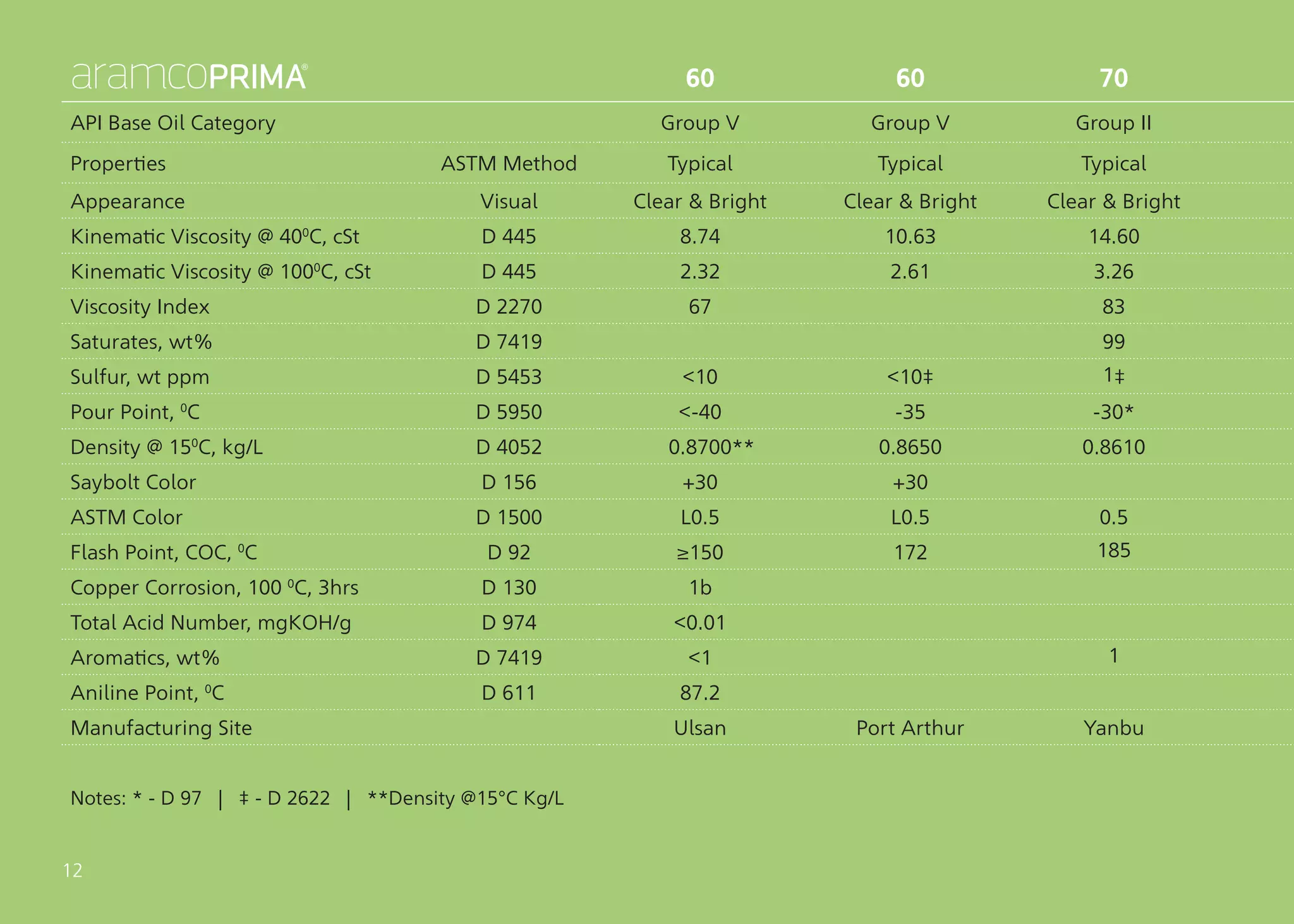 Aramco Base Oil Catalog Oct 2022.pdf