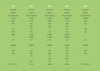 Aramco Base Oil Catalog Oct 2022.pdf