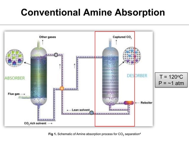 Integrated Absorption and Desorption for Carbon Capture | PPTX