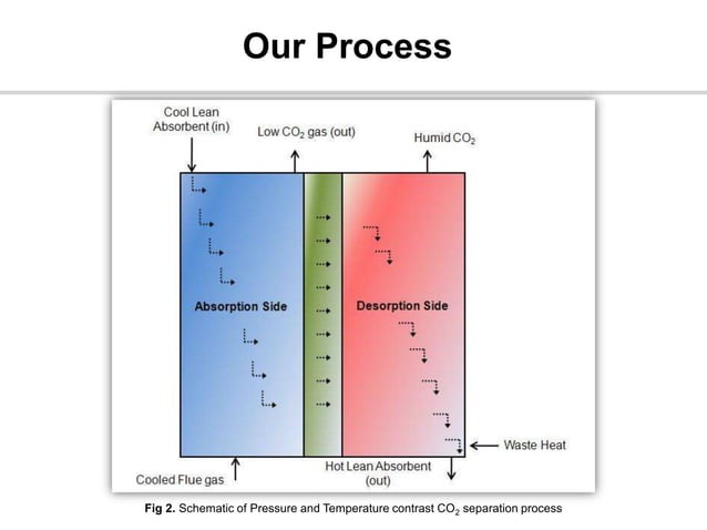 Integrated Absorption and Desorption for Carbon Capture | PPTX