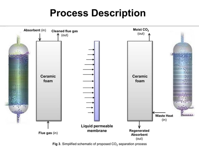 Integrated Absorption and Desorption for Carbon Capture | PPTX