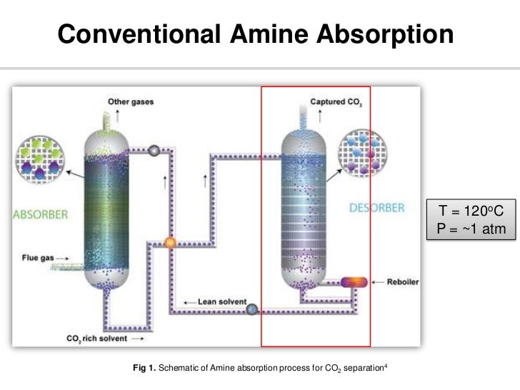 Integrated Absorption and Desorption for Carbon Capture