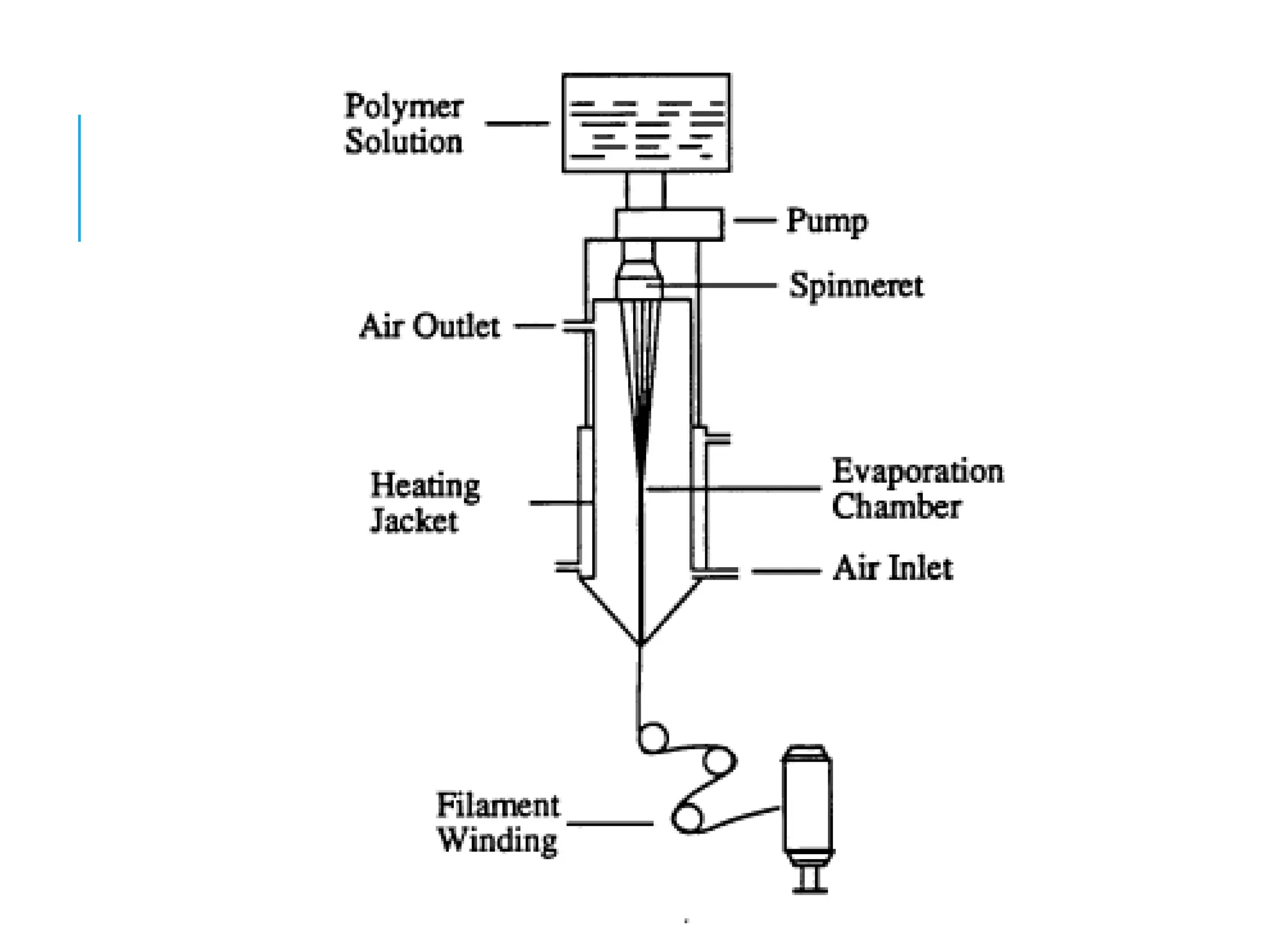 High Performance Fibers- Aramid fibers- Their Spinning Techniques- | PPTX