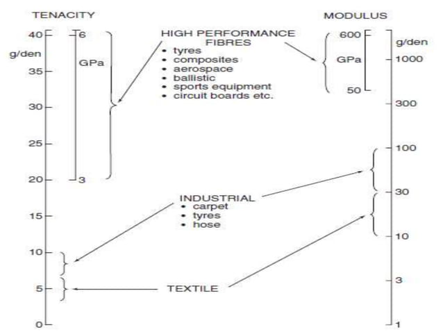 High Performance Fibers- Aramid fibers- Their Spinning Techniques ...