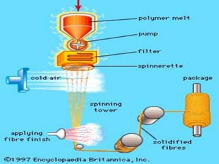 High Performance Fibers- Aramid fibers- Their Spinning Techniques- | PPTX