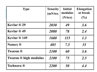 High Performance Fibers- Aramid fibers- Their Spinning Techniques- | PPTX
