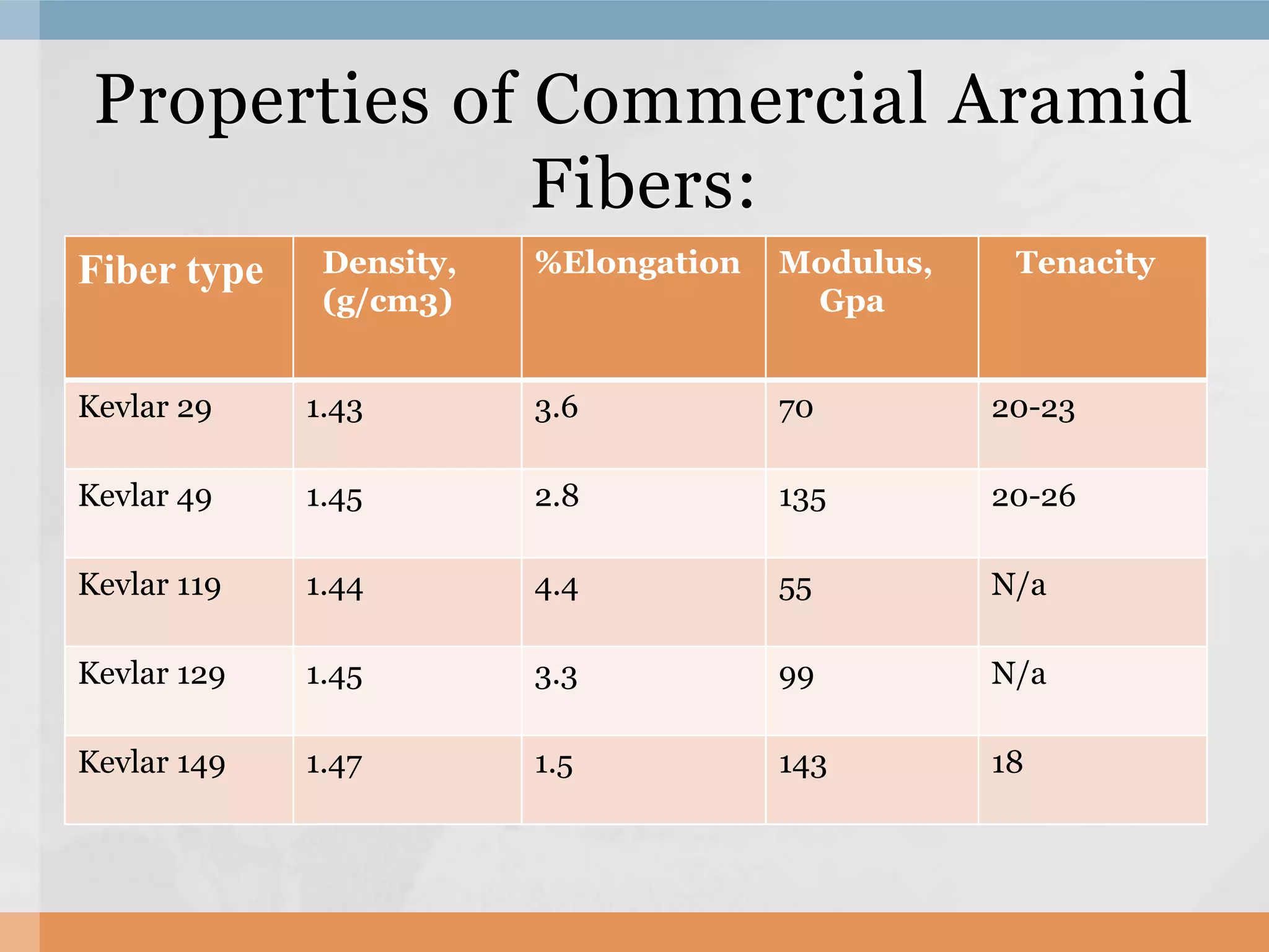 Aramid fibers and water soluble polymers | PPT
