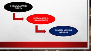 Aranya Kanda (Bagian dari Kitab Ramayana) | PDF