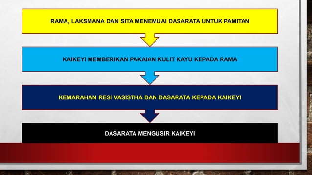 Aranya Kanda (Bagian dari Kitab Ramayana) | PPT