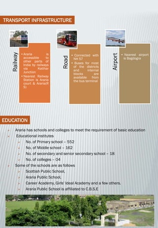 Araria District Profile | PPTX
