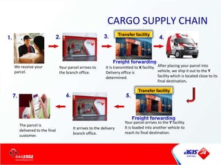 Aras Cargo Company Profile 2010 | PPT