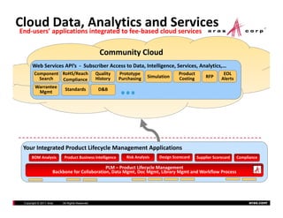 Aras Connected Cloud for PLM | PPT