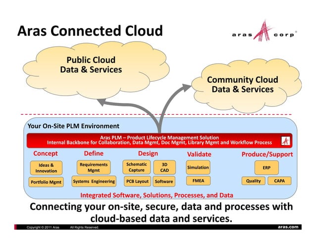 Aras Connected Cloud for PLM | PPT