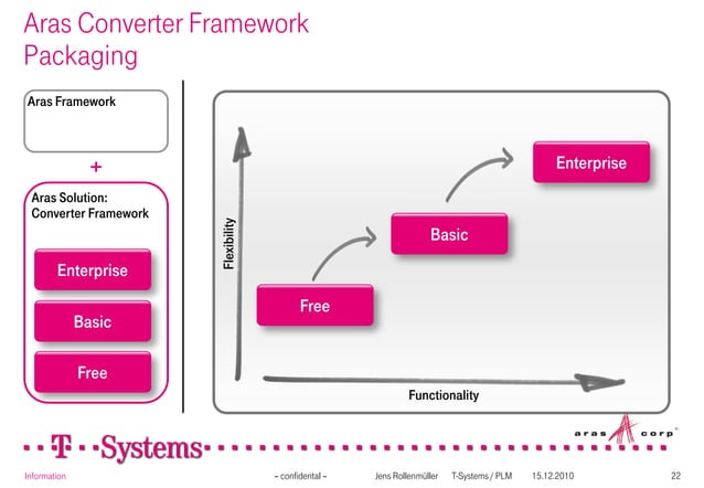 Aras Converter Framework Overview | PDF
