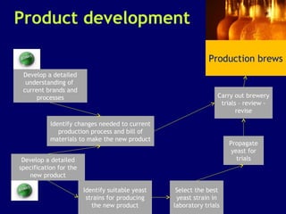 A Rational Approach To Yeast Strain Selection In Product Development | PPT