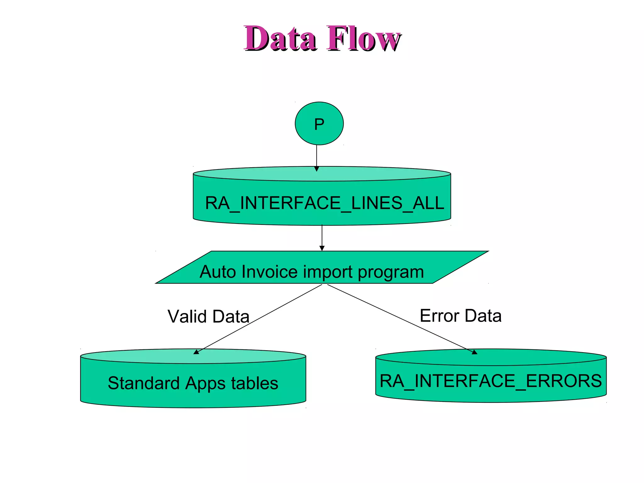 Oracle APPS :Receivables Auto Invoice | PPT