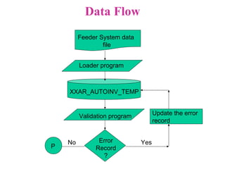 Oracle APPS :Receivables Auto Invoice | PPT